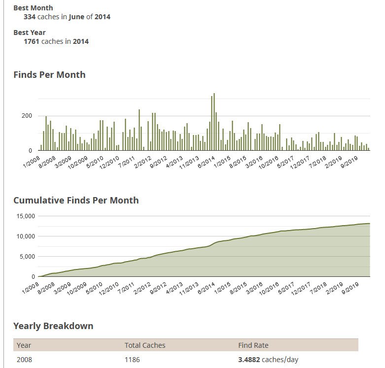 finds per month - How do I...? - Geocaching Forums